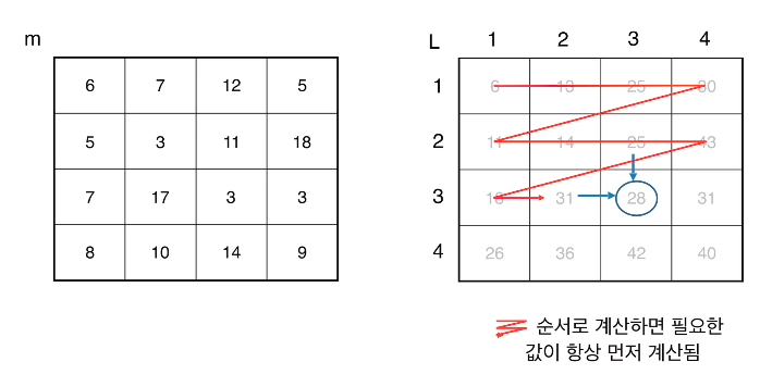 Dynamic Programming(2) – 폭군길냥의 블로그